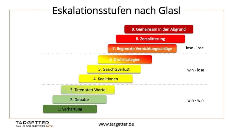 Die Eskalationsstufen nach Glasl und was Führungskräfte in Konflikten ... Die Eskalationsstufen nach Glasl und was Führungskräfte in Konflikten ...